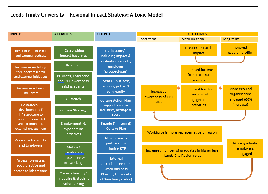 Leeds Trinity University