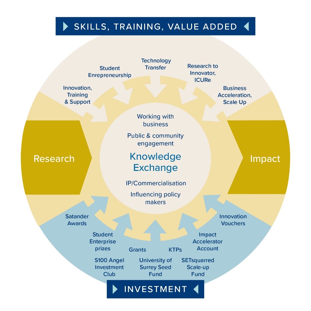 The University of Surrey