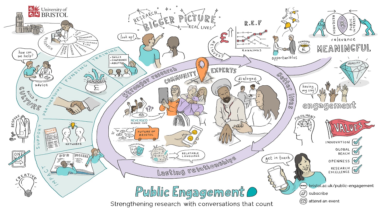 University of Bristol